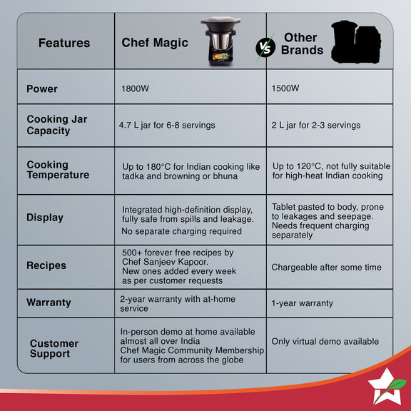 Wonderchef Renewed Chef Magic | All-in-One Kitchen Robot | Automatic C