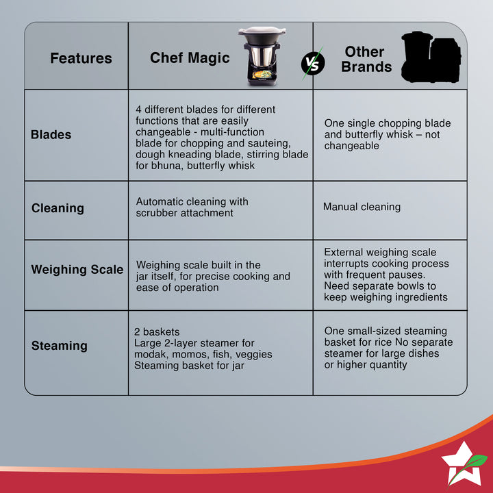 Wonderchef Renewed Chef Magic | All-in-One Kitchen Robot | Automatic C